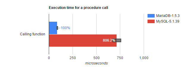 Mariadb Java Connector Driver Performance Mariadb 9418